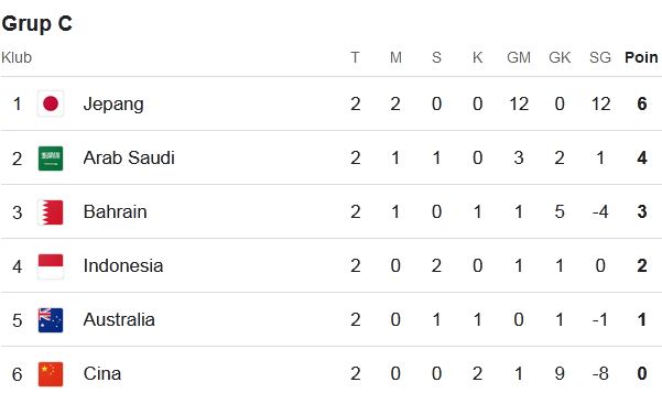 Klasemen Sementara Putaran Ketiga Kualifikasi Piala Dunia 2026 Zona Asia